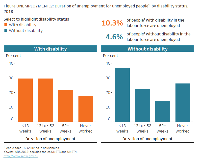 People with disability in Australia, Unemployment - Australian ...