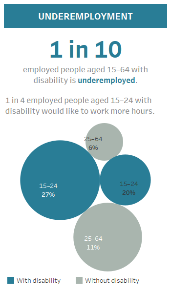 People with disability in Australia, Employment - Australian Institute ...
