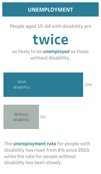 People with disability in Australia, Employment - Australian Institute ...