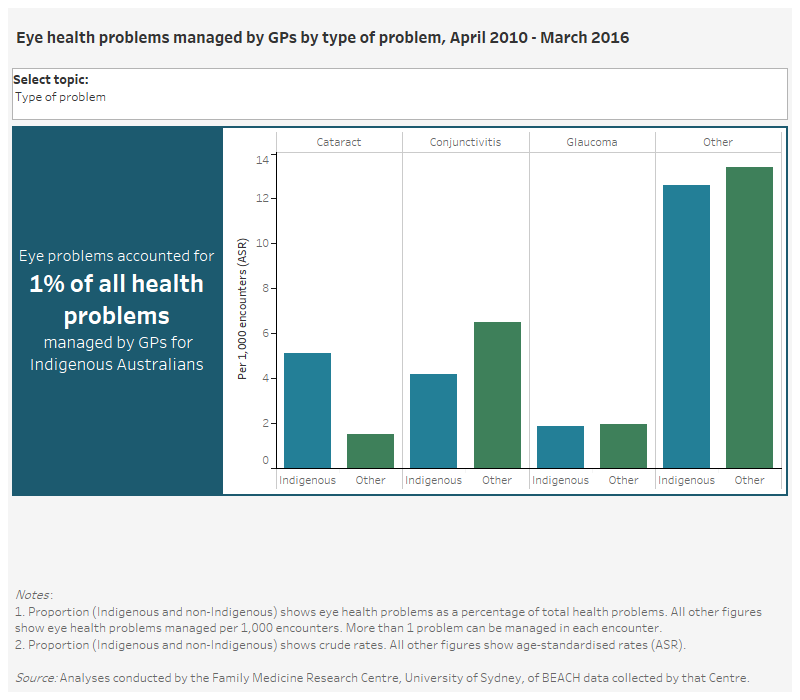 Indigenous eye health measures 2018, Eye health problems managed by GPs ...