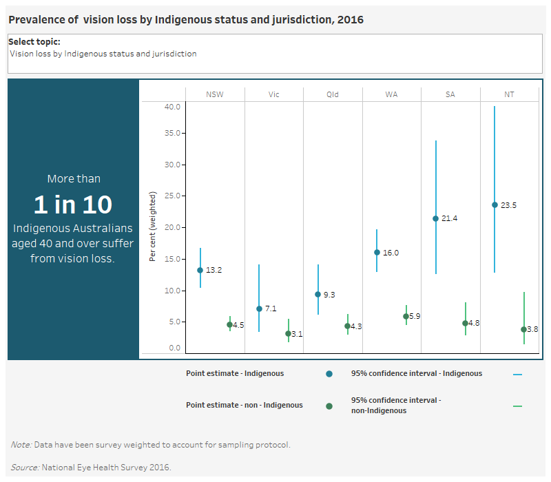 Indigenous eye health measures 2018, Prevalence of vision impairment ...