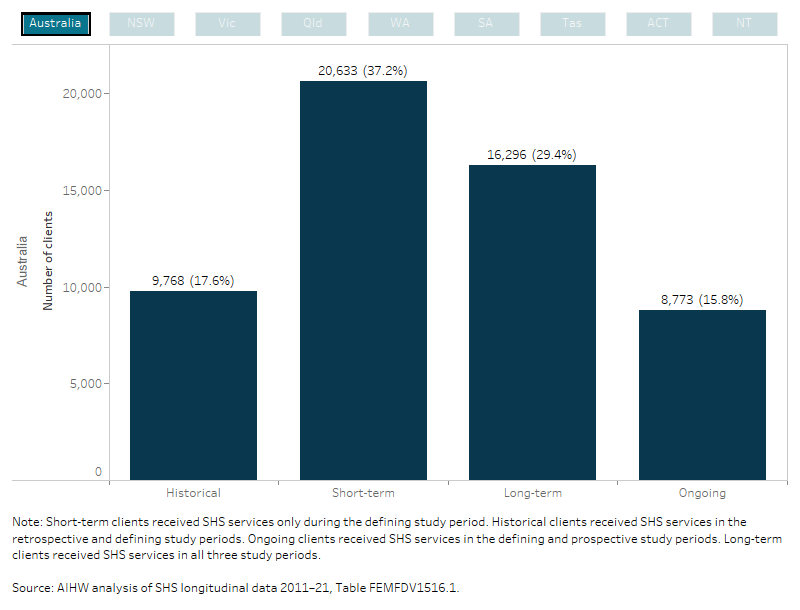 Specialist homelessness services client pathways: analysis insights ...