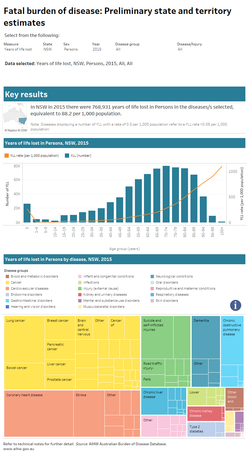 Australian Burden of Disease Study 2015: fatal burden preliminary ...