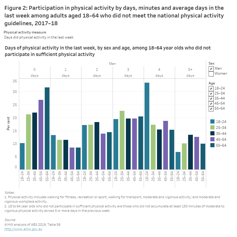 Insufficient physical activity , Insufficient physical activity ...