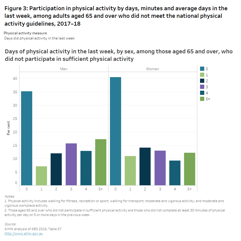 Insufficient physical activity , Insufficient physical activity ...