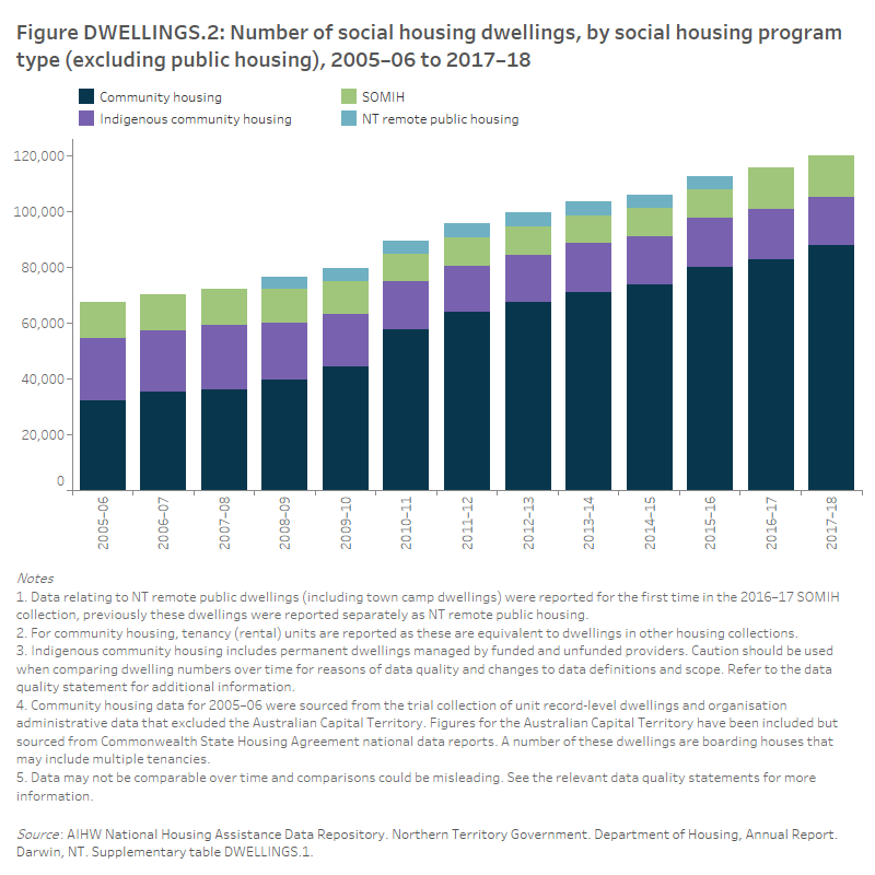 Housing assistance in Australia 2019, Social housing dwellings ...