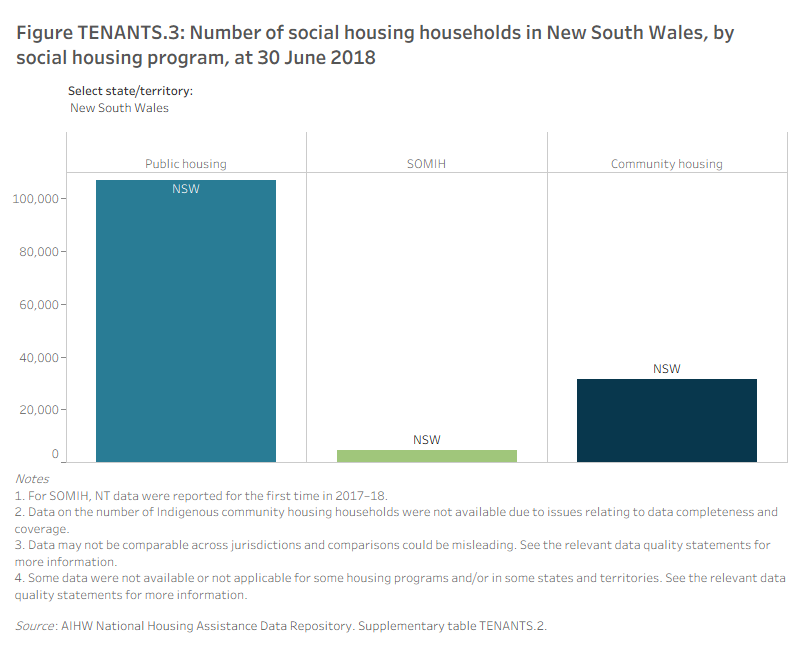 Housing assistance in Australia 2019, Social housing tenants ...