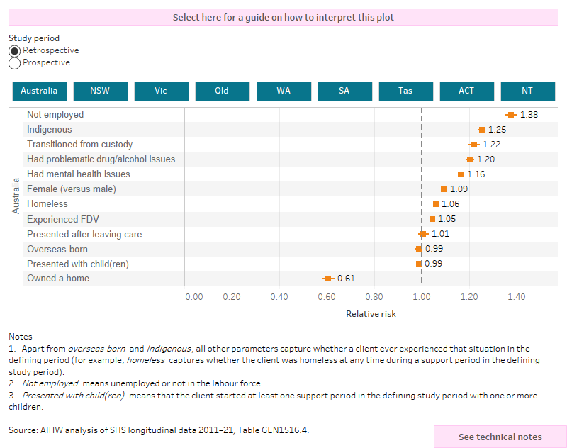 Specialist homelessness services client pathways: analysis insights ...