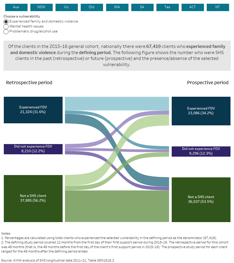 Specialist homelessness services client pathways: analysis insights ...