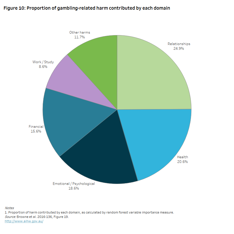 Gambling in Australia - Australian Institute of Health and Welfare