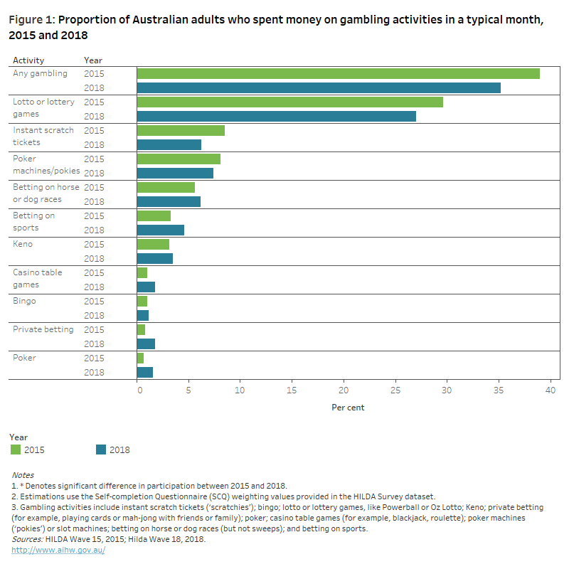 Gambling in Australia - Australian Institute of Health and Welfare