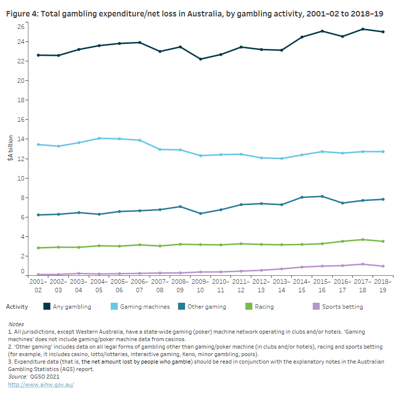 Gambling in Australia - Australian Institute of Health and Welfare