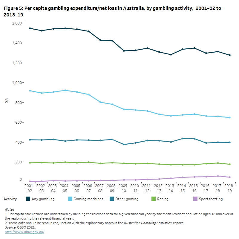 Gambling in Australia - Australian Institute of Health and Welfare