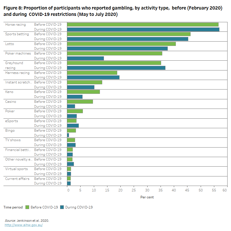 Gambling in Australia - Australian Institute of Health and Welfare