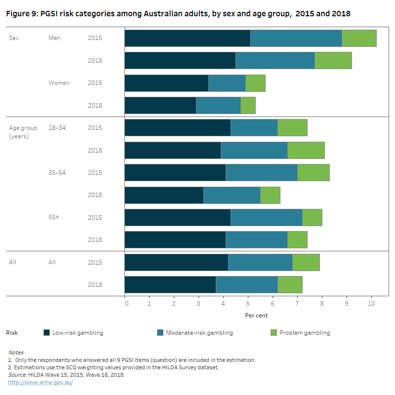 Gambling in Australia - Australian Institute of Health and Welfare