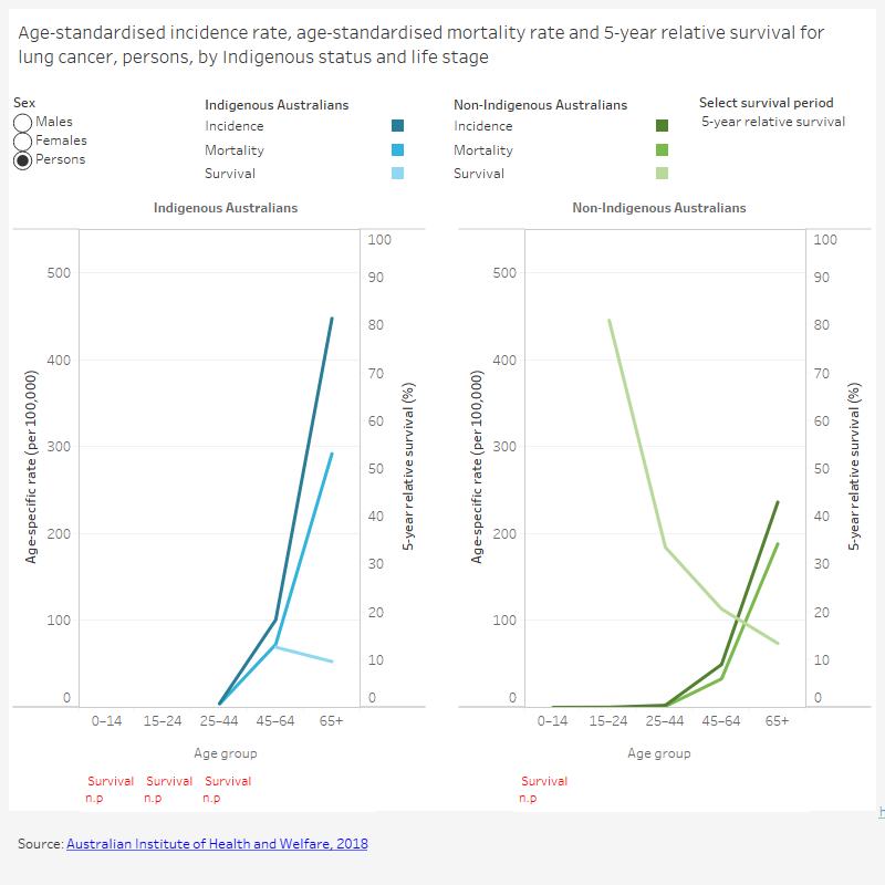 Cancer in Aboriginal & Torres Strait Islander people of Australia, Lung ...