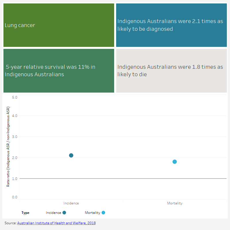 Cancer in Aboriginal & Torres Strait Islander people of Australia, Lung ...