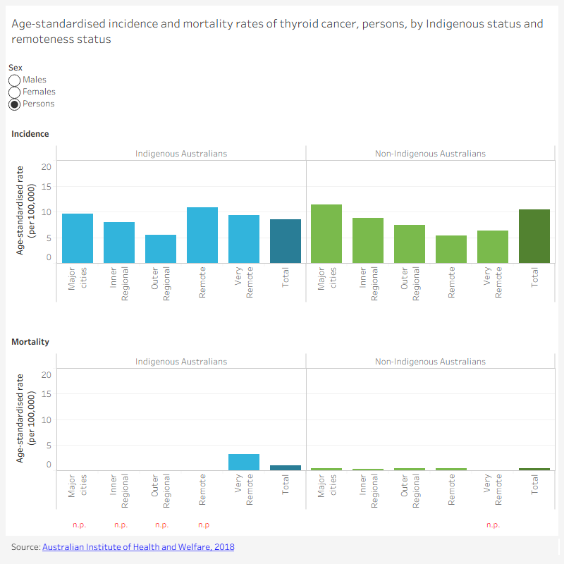Cancer in Aboriginal & Torres Strait Islander people of Australia ...