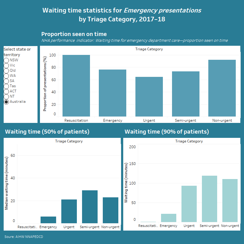 Hospitals at a glance 2017–18, Emergency department services ...