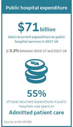 Hospitals at a glance 2017–18, Hospital funding and expenditure ...