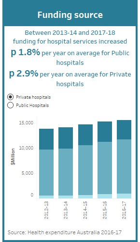 Hospitals at a glance 2017–18, Hospital funding and expenditure ...