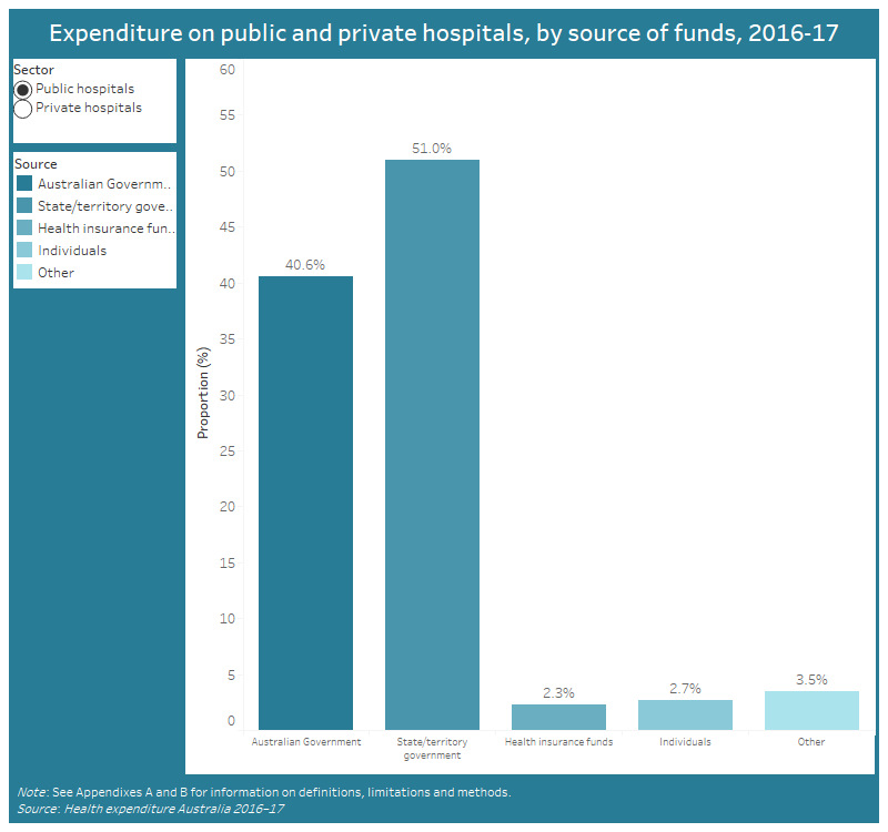 Hospitals at a glance 2017–18, Hospital funding and expenditure ...