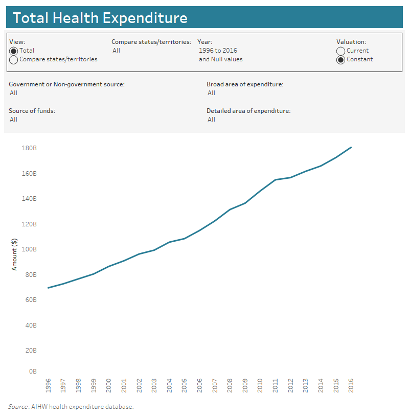 Health expenditure Australia 2016–17, Data visualisation - Australian ...
