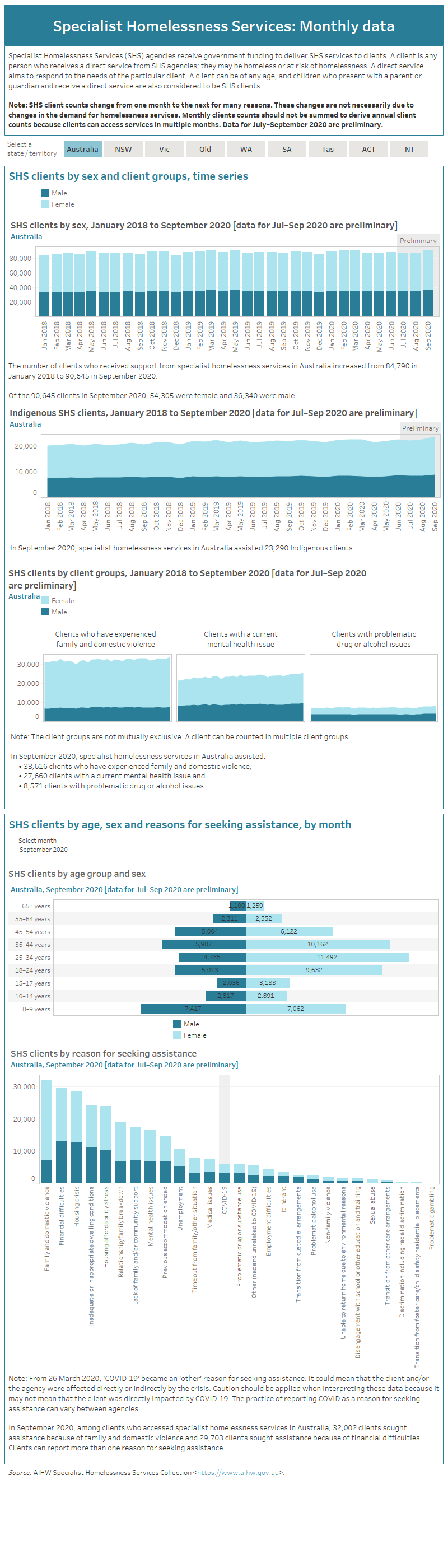 Specialist Homelessness Services: monthly data, Monthly data ...