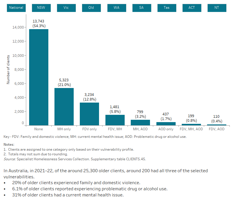Specialist homelessness services annual report 2021–22, Older clients ...