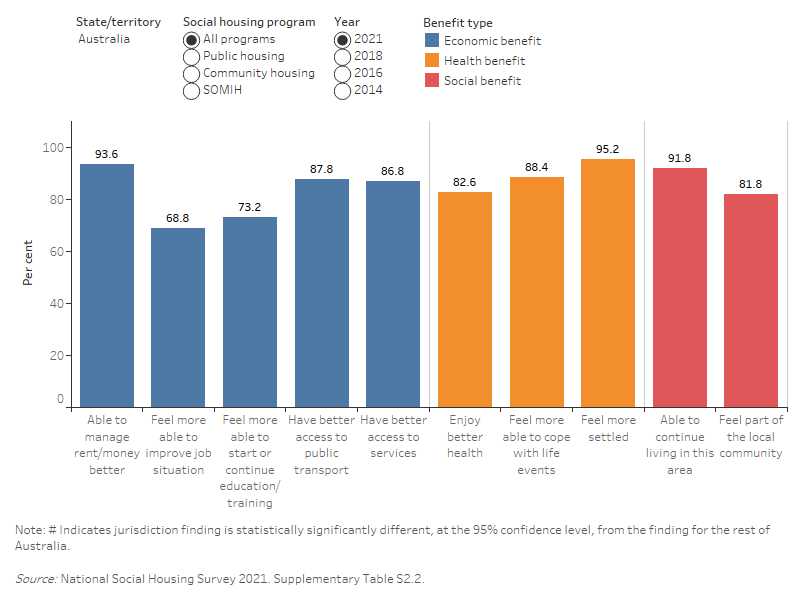 National Social Housing Survey 2021, What are the benefits of living in social housing ...
