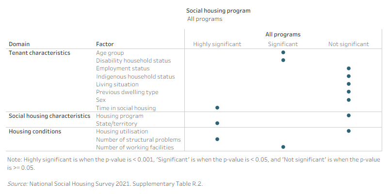 National Social Housing Survey 2021, What were the key factors in ...