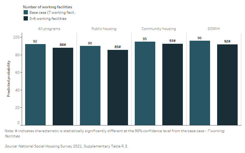 National Social Housing Survey 2021, What were the key factors in ...