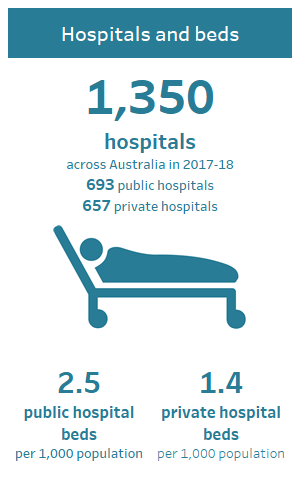 Hospital resources 2017–18: Australian hospital statistics, At a glance ...