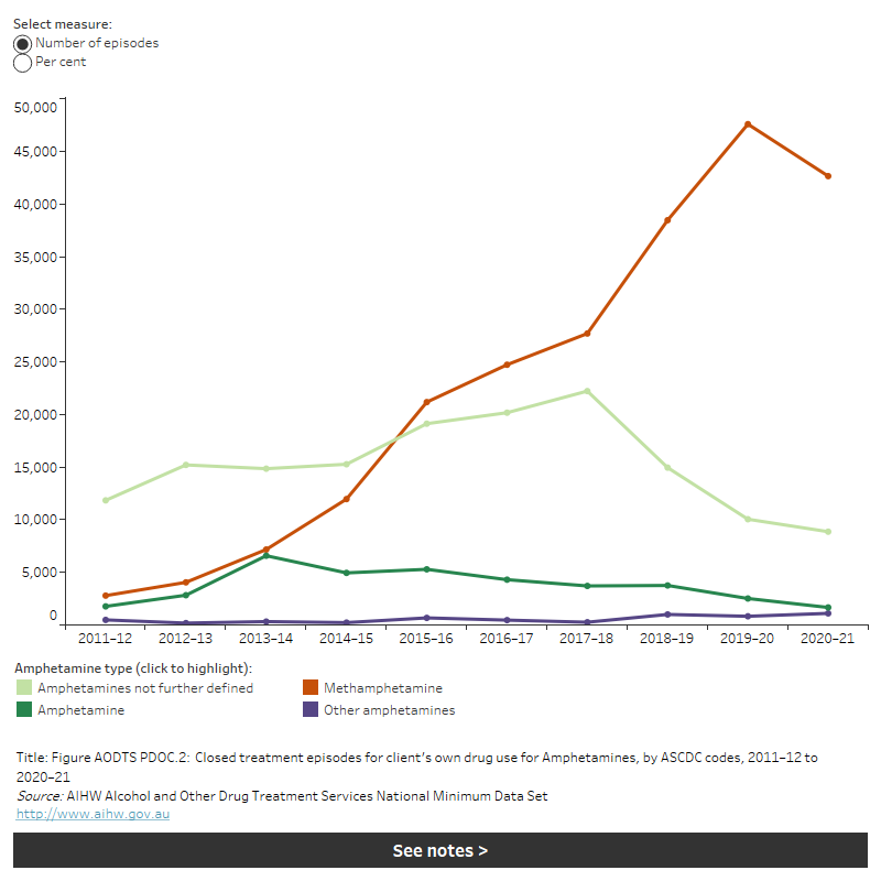 Alcohol and other drug treatment services in Australia: early insights ...