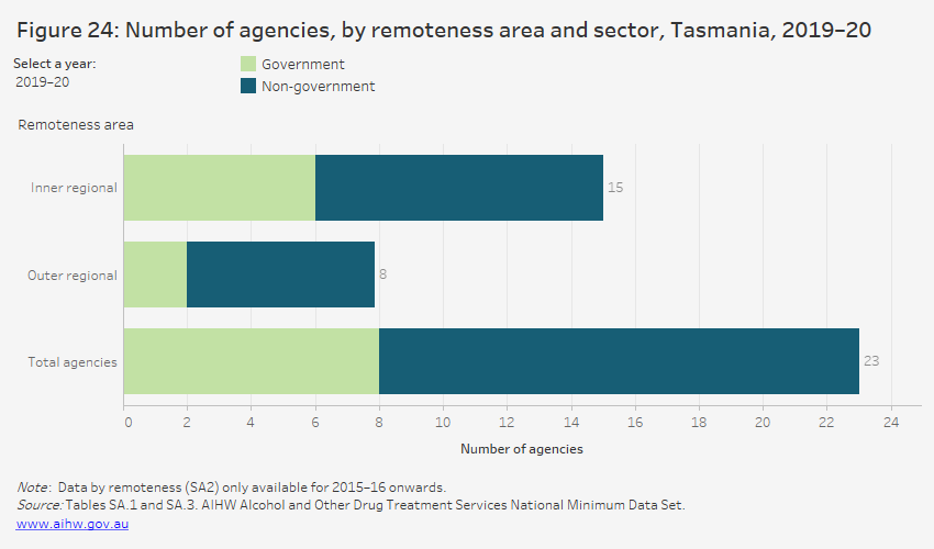 Alcohol and other drug treatment services in Australia annual report ...