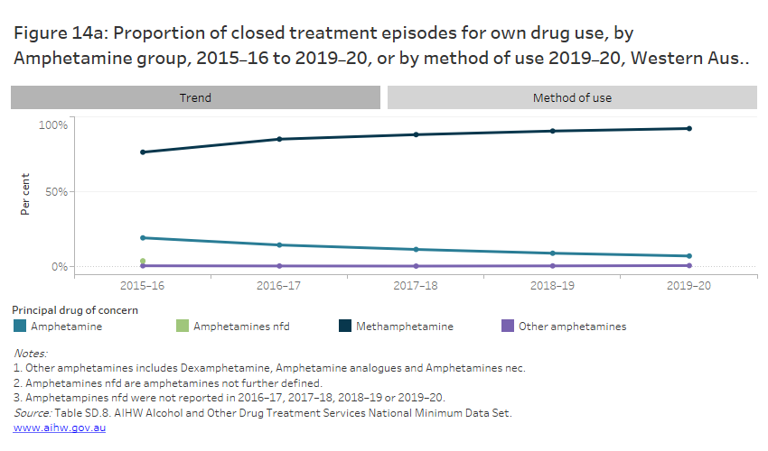 Alcohol and other drug treatment services in Australia annual report ...