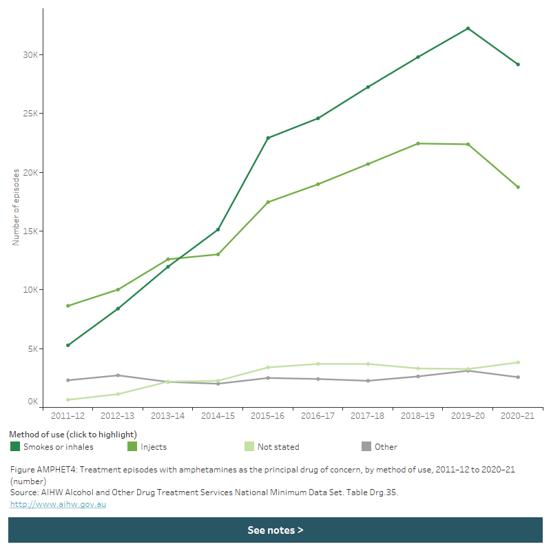 Alcohol and other drug treatment services in Australia annual report ...