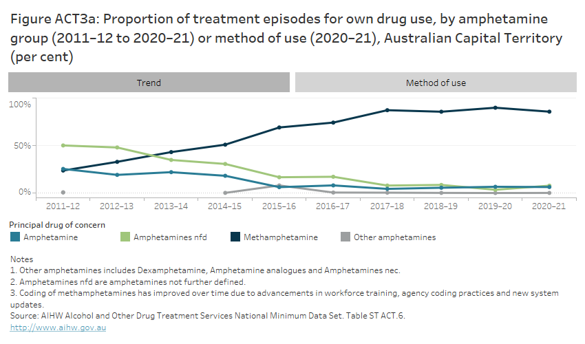 Alcohol and other drug treatment services in Australia annual report ...