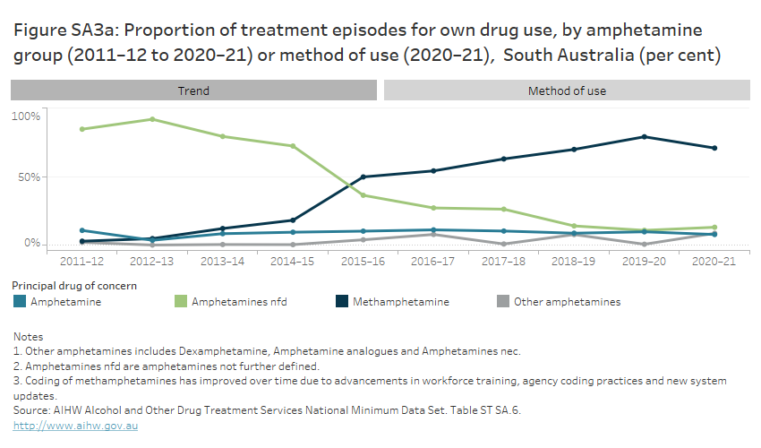 Alcohol and other drug treatment services in Australia annual report ...