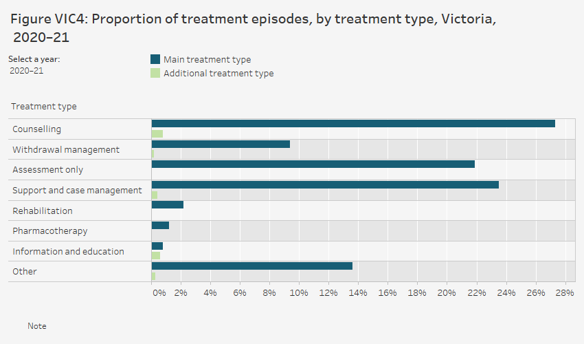 Alcohol and other drug treatment services in Australia annual report ...