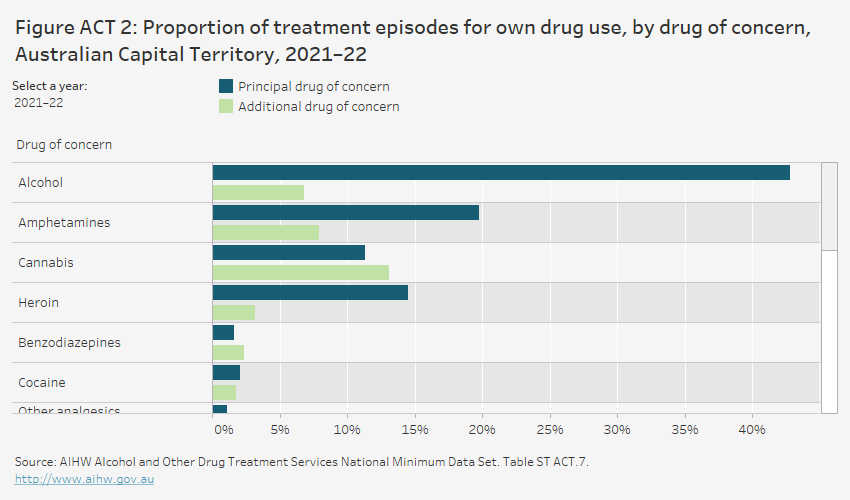 Alcohol and other drug treatment services in Australia annual report ...