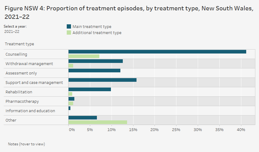 Alcohol and other drug treatment services in Australia annual report ...