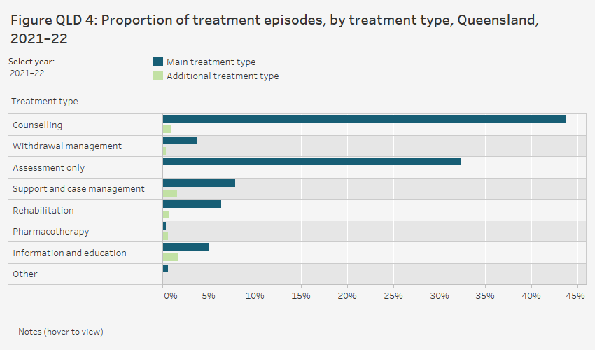 Alcohol and other drug treatment services in Australia annual report ...