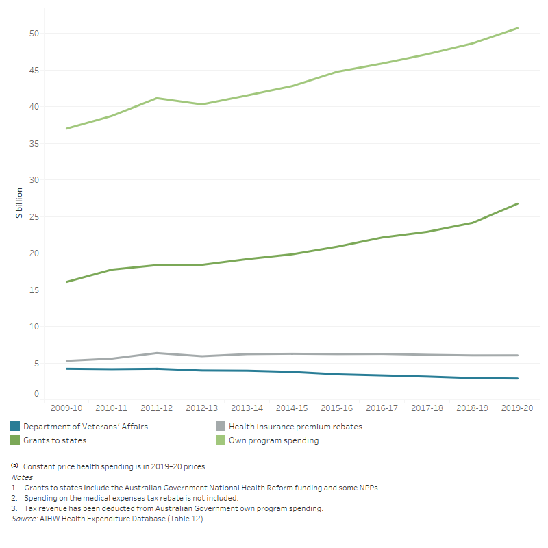 Health expenditure Australia 2019-20, Government sources - Australian ...
