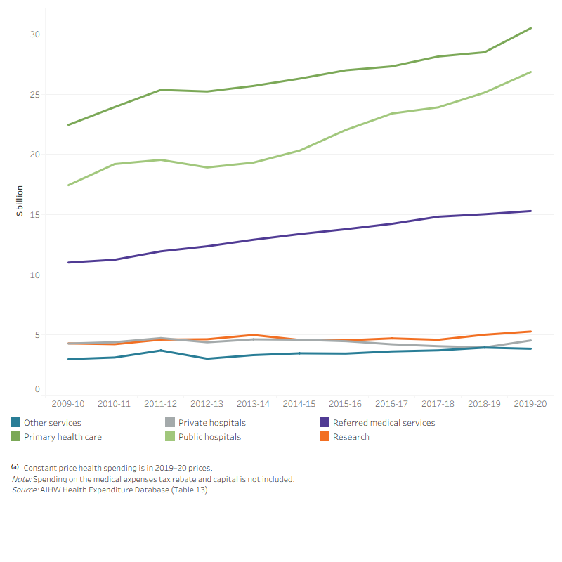 Health expenditure Australia 2019-20, Government sources - Australian ...