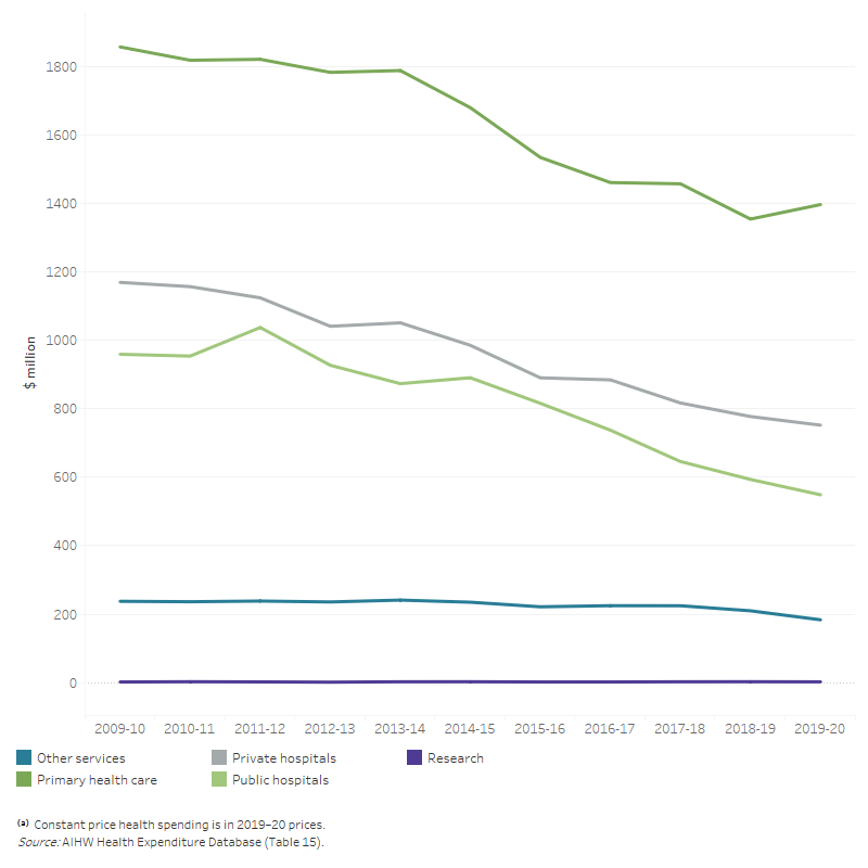Health expenditure Australia 2019-20, Government sources - Australian ...