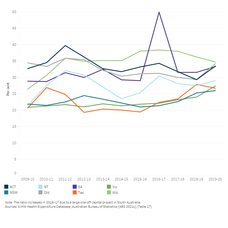 Health expenditure Australia 2019-20, Government sources - Australian ...