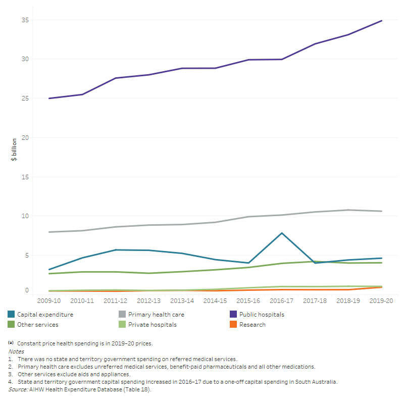 Health expenditure Australia 2019-20, Government sources - Australian ...