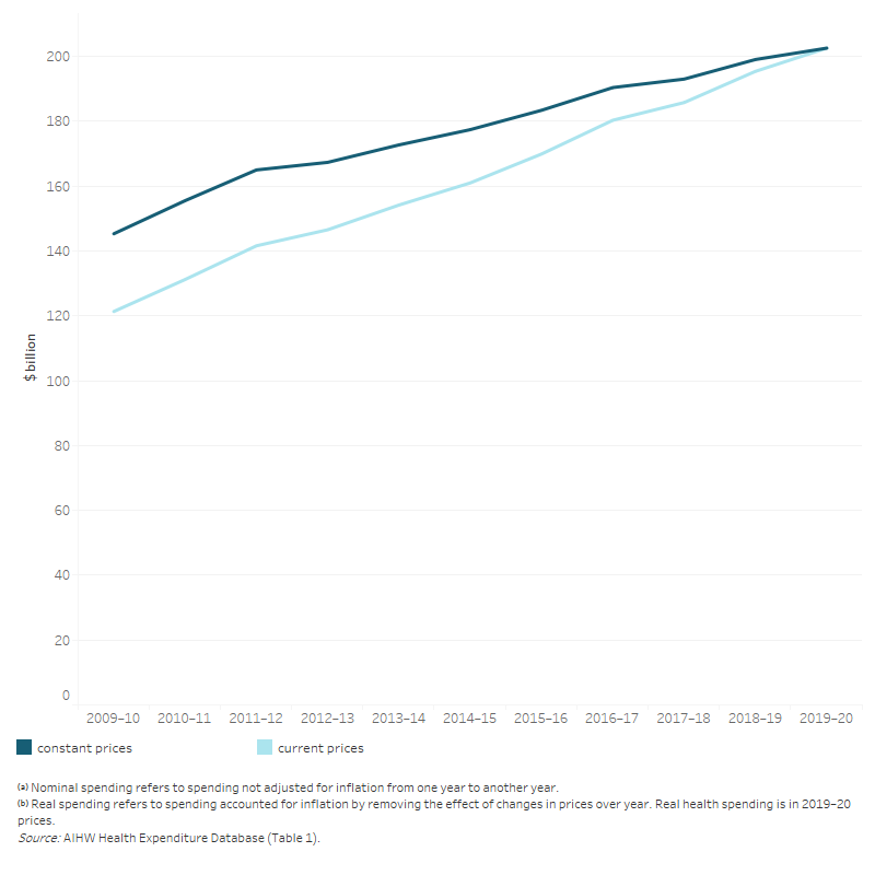 Health expenditure Australia 2019-20, Total health spending ...