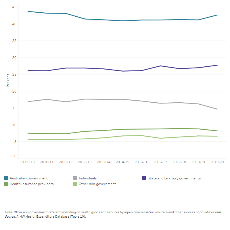 Health expenditure Australia 2019-20, Spending trends by source ...